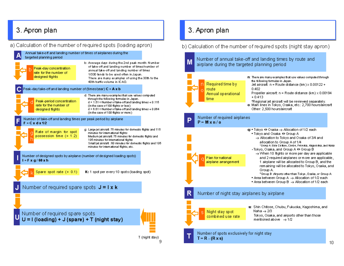 3. Apron Plan and GSE Facility Planning for Airport Terminal Area ...