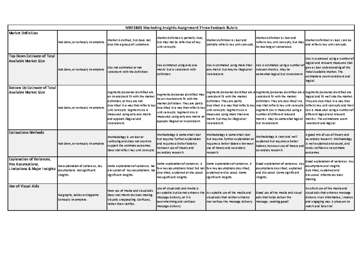 MKF2801 Marketing Insights Assignment 3 Feedback Rubric - Studocu
