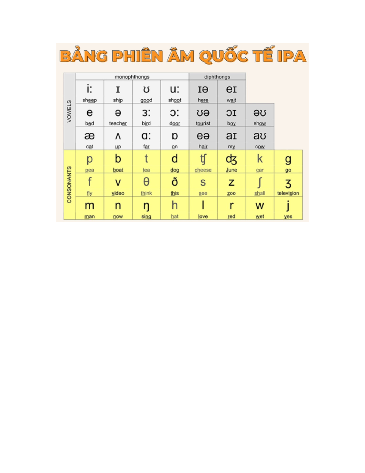 BANG PHIEN AM QUOC TE IPA - Monophthongs & Diphthongs Notes - Studocu