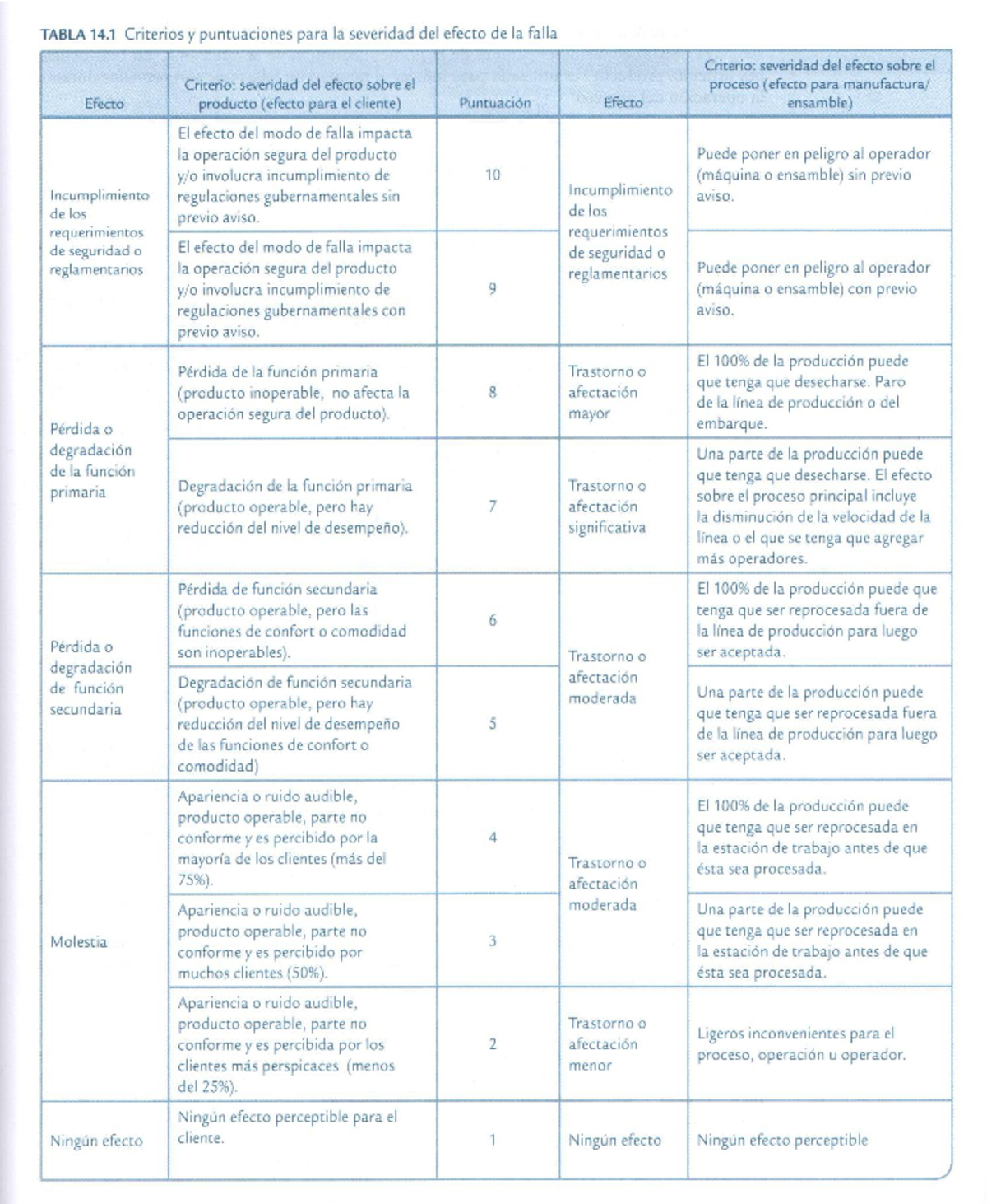 AMEF Escalas de Severidad y Ocurrencia de Fallas: Tablas y Criterios ...