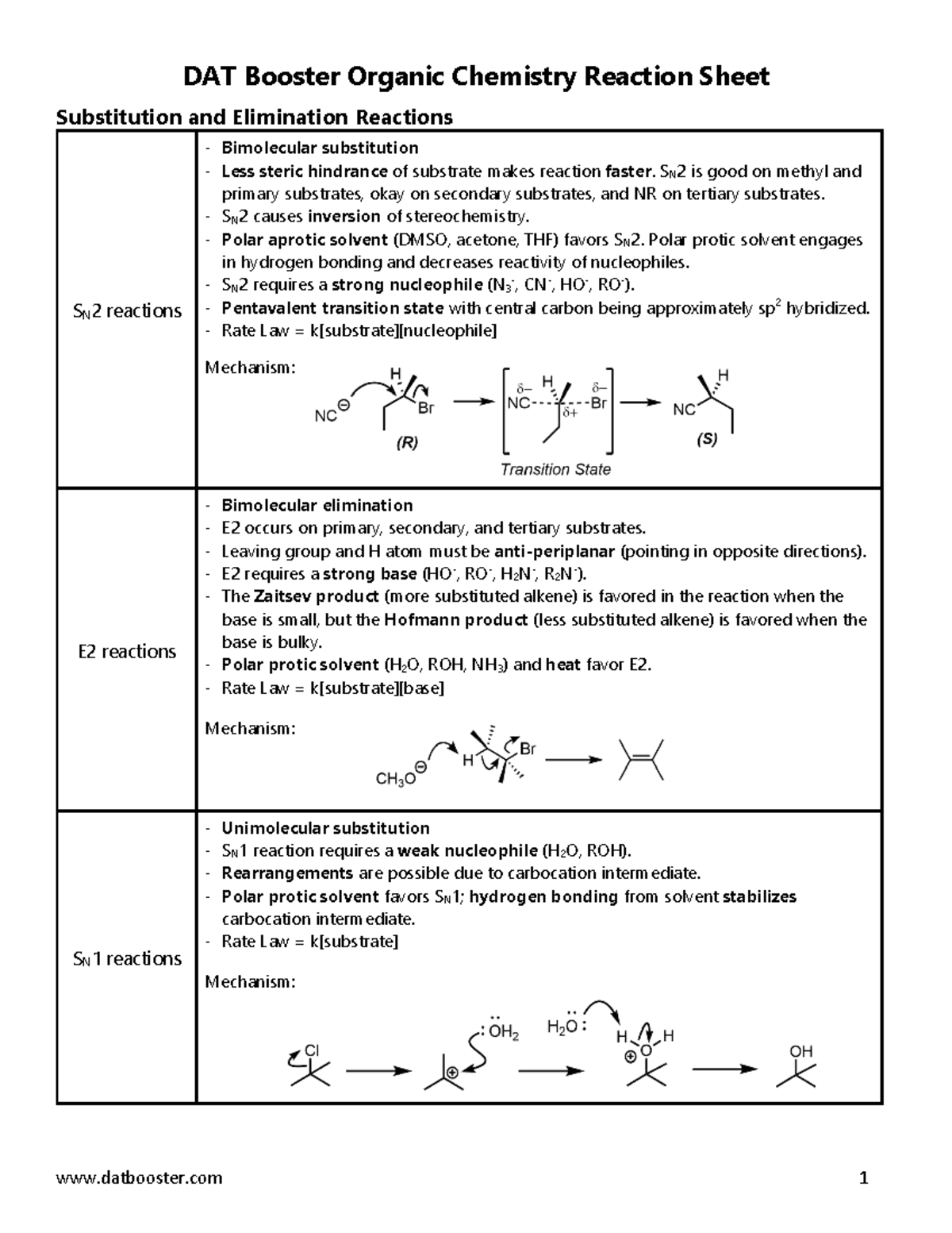 DAT Booster Organic Chemistry Reaction Sheet: Substitution ...
