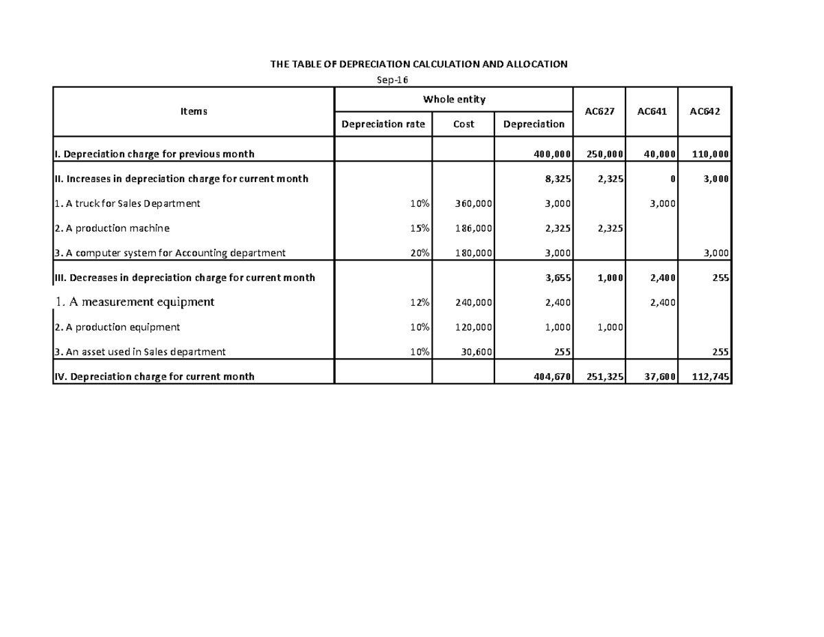 Exercise 4 - The table of depreciation calculation and allocation ...