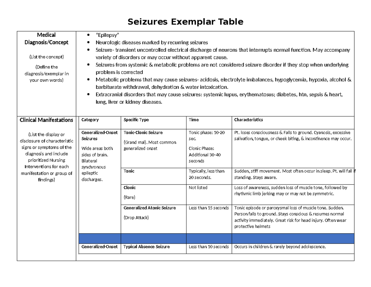 Seizures Concept Map: Understanding Neurologic Disorders and Nursing ...