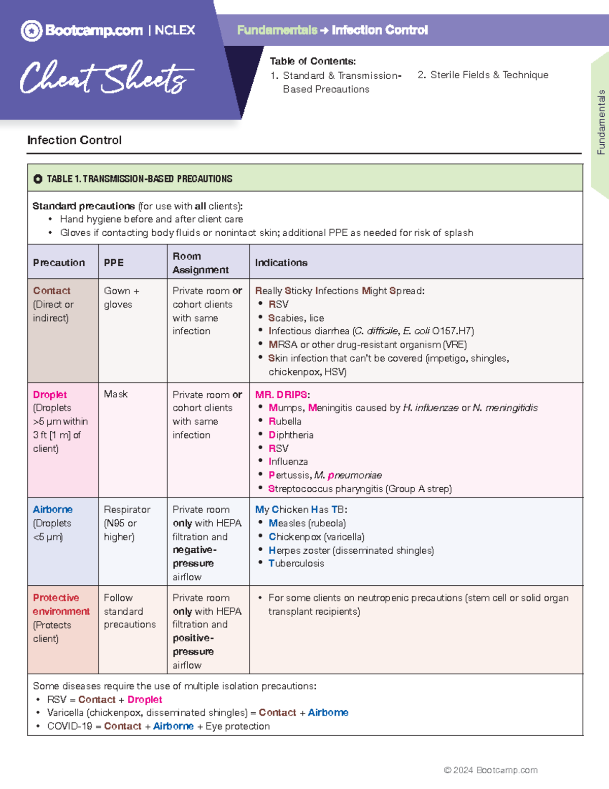 Infection Control Cheat Sheet: Standard & Transmission-Based ...