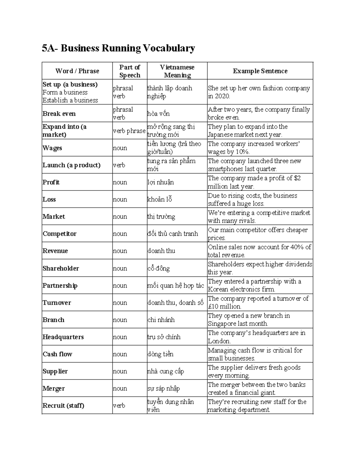 5A - Business Running Vocabulary: Key Terms & Meanings - Studocu