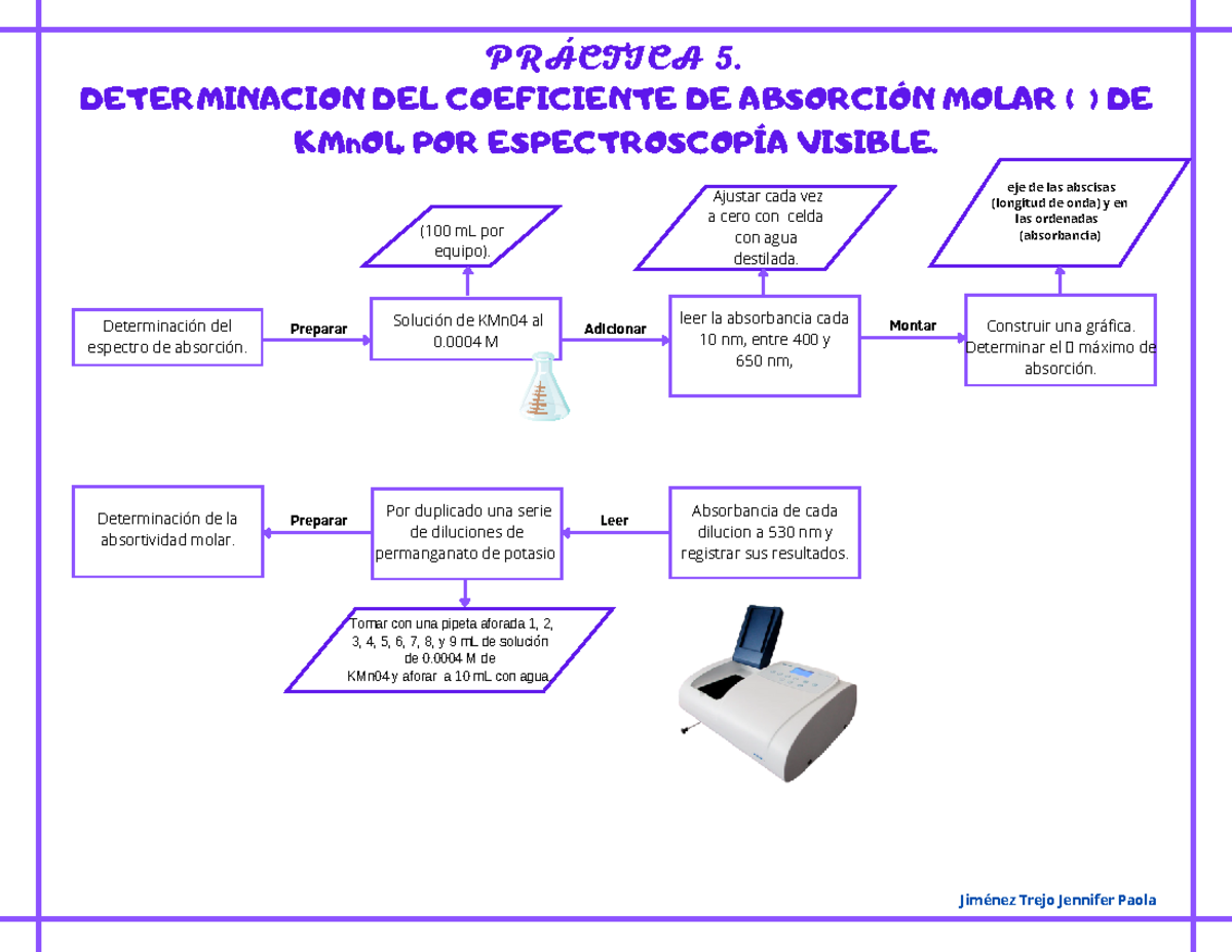 Diagrama 5 Métodos - leer la absorbancia cada 10 nm, entre 400 y 650 nm ...
