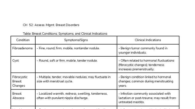 CH 52: Assessment & Management of Breast Disorders - Lippincott Notes ...