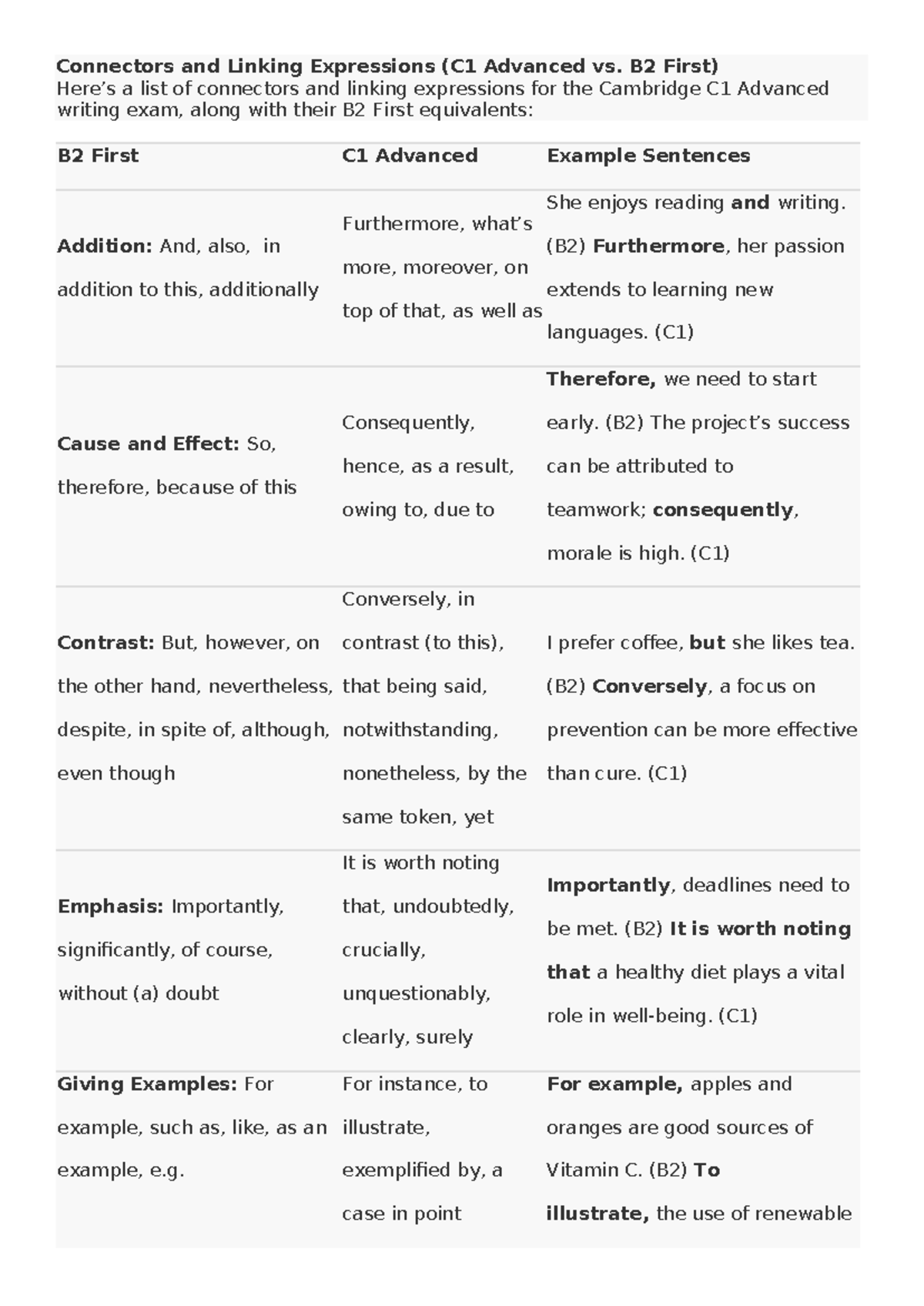 C1 Advanced vs. B2 First Connectors and Linking Expressions - Studocu