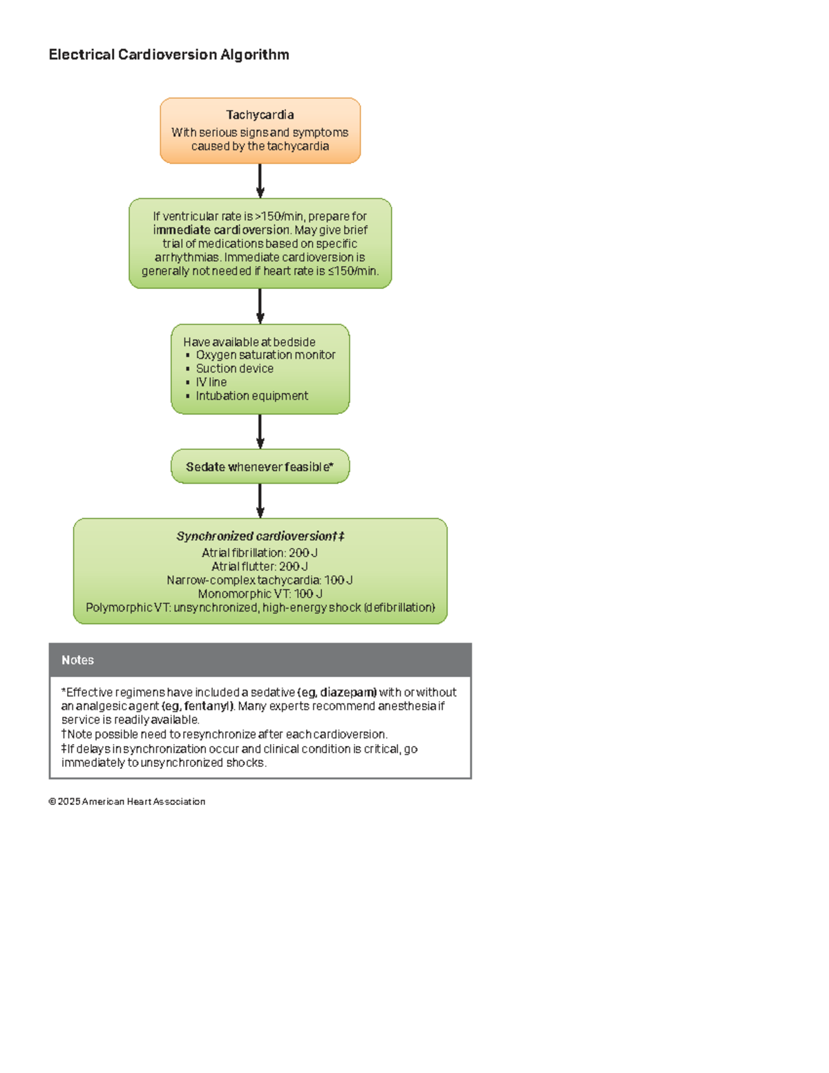 ACLS Algorithm: Electrical Cardioversion for Tachycardia 250514 - Studocu