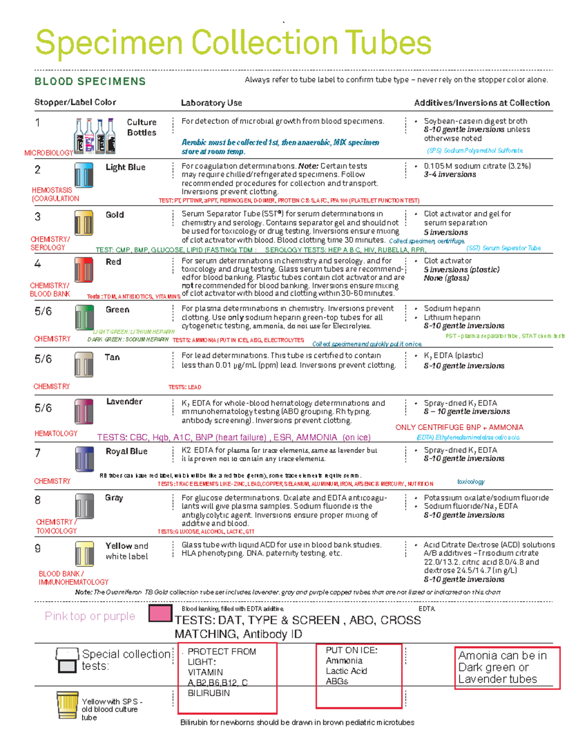 Blood Specimen Collection Tubes Guide (Course Code: 6) - Studocu