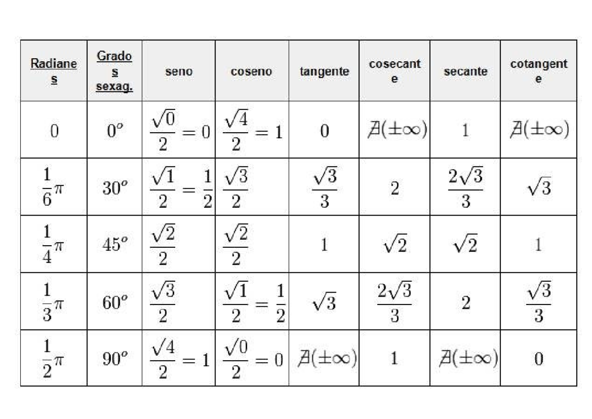 Tabla Trigonométrica: Grados y Radianes en Funciones Trigonométricas ...
