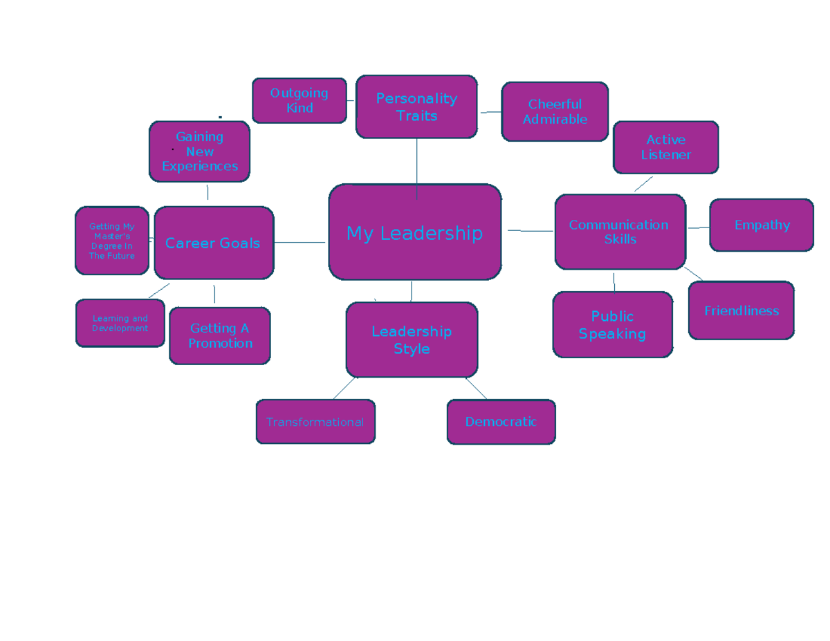 3-2 Leadership Map - BUS-210 - My Leadership Gaining New Experiences ...