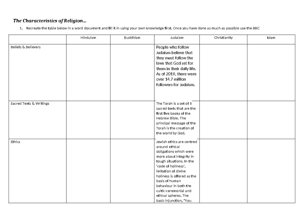 Characteristics of Judaism: Beliefs, Rituals, and Ethics - Studocu