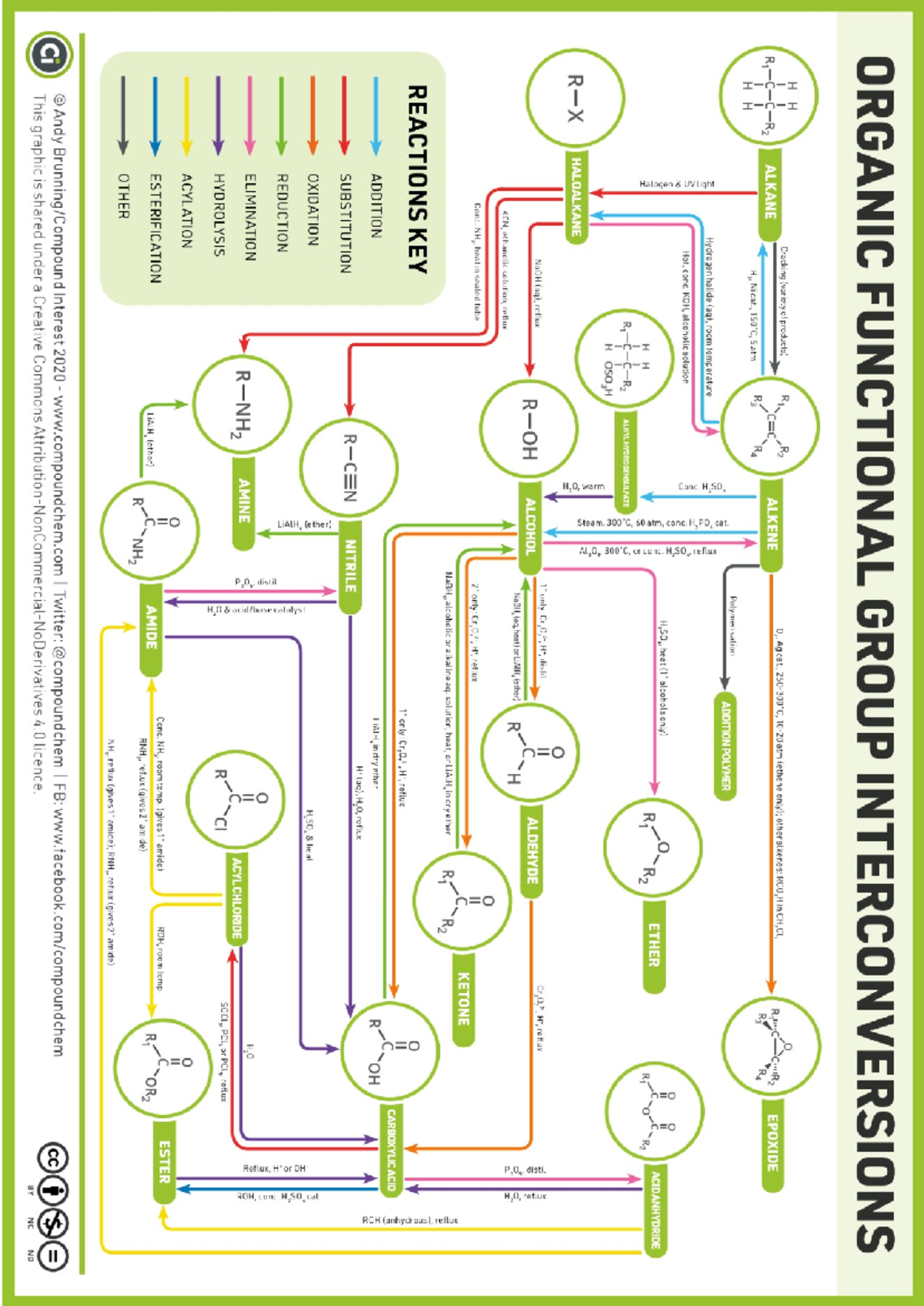 Organic Chemistry Reaction Concepts: A Comprehensive Map - Studocu