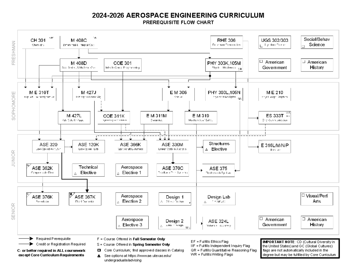 AEROSPACE & COMPUTATIONAL ENGINEERING CURRICULUM FLOW CHART - Studocu