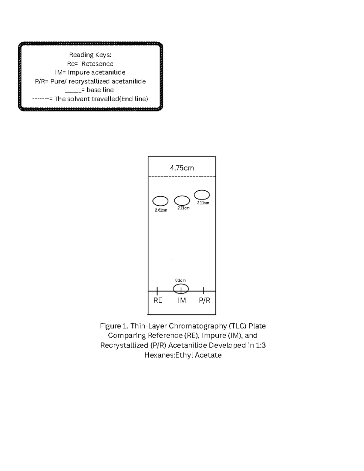 TLC Plate Lab 2 - CHM1321 - RE IM P/R 2 2 3 0 - 4 Reading Keys: Re ...