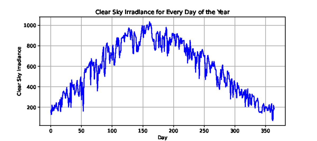 Clear sky plot - Irradiance plot daily - physical chemistry - 0 50 100 ...