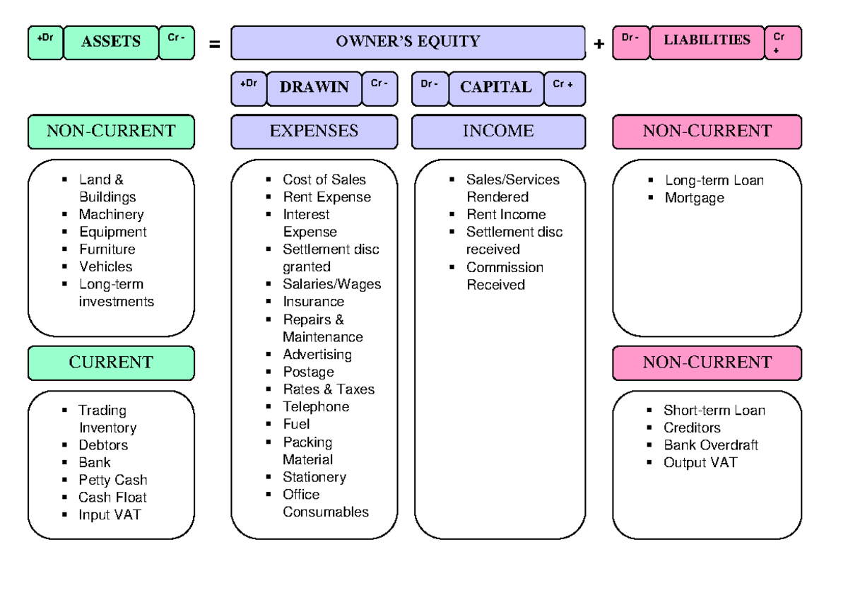 Equation - Summaries - +Dr ASSETS Cr - = OWNER’S EQUITY + LIABILITIES ...
