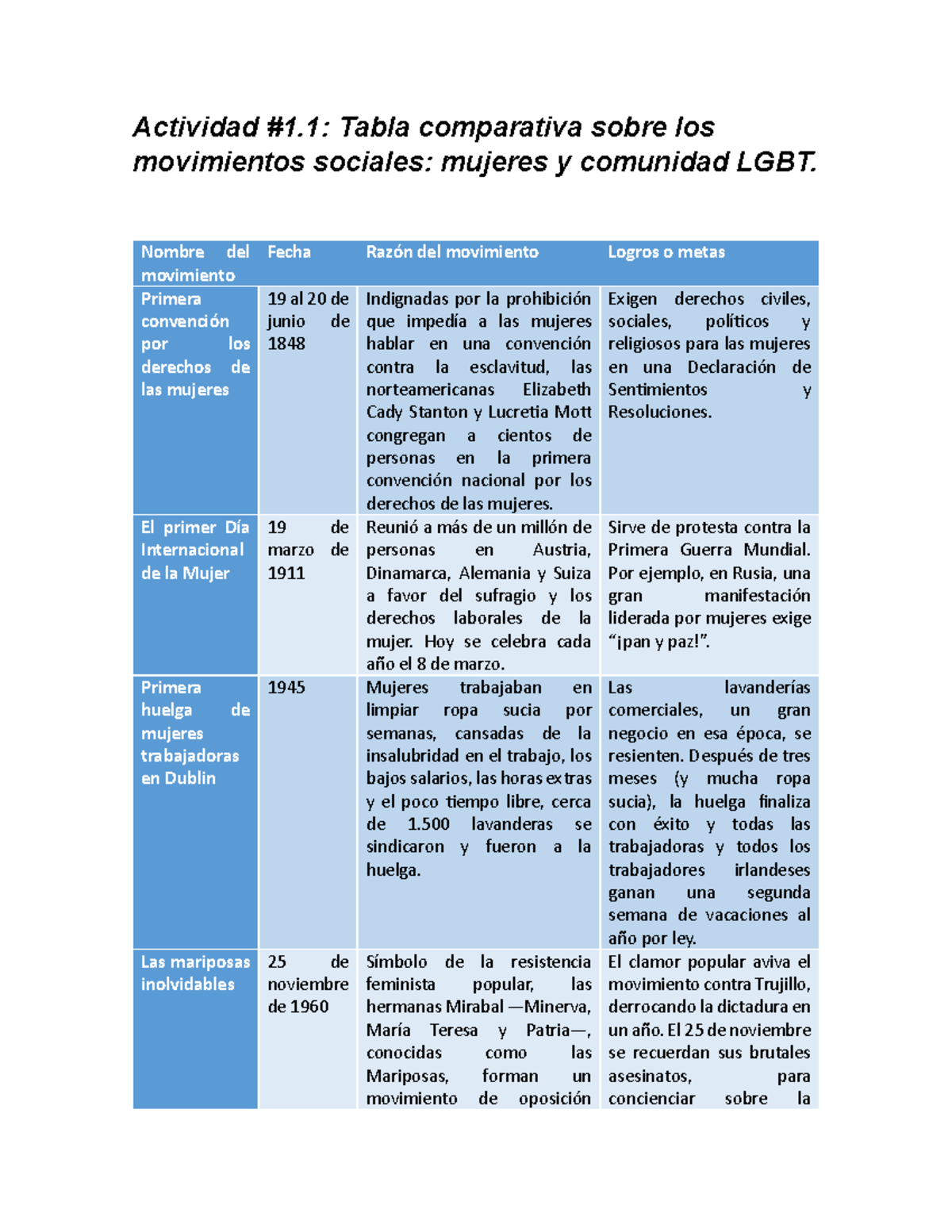Activ. #1.1: Tabla Comparativa de Movimientos Sociales Feministas y LGBT - Studocu