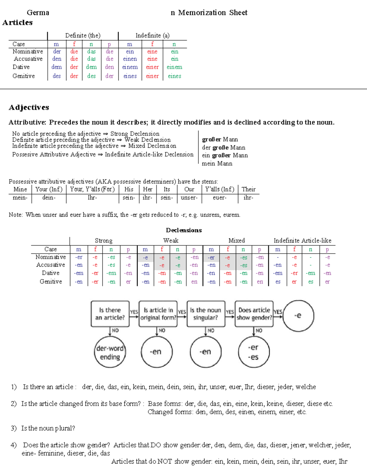 German Articles & Cases Memorization Sheet (Nominative, Accusative ...