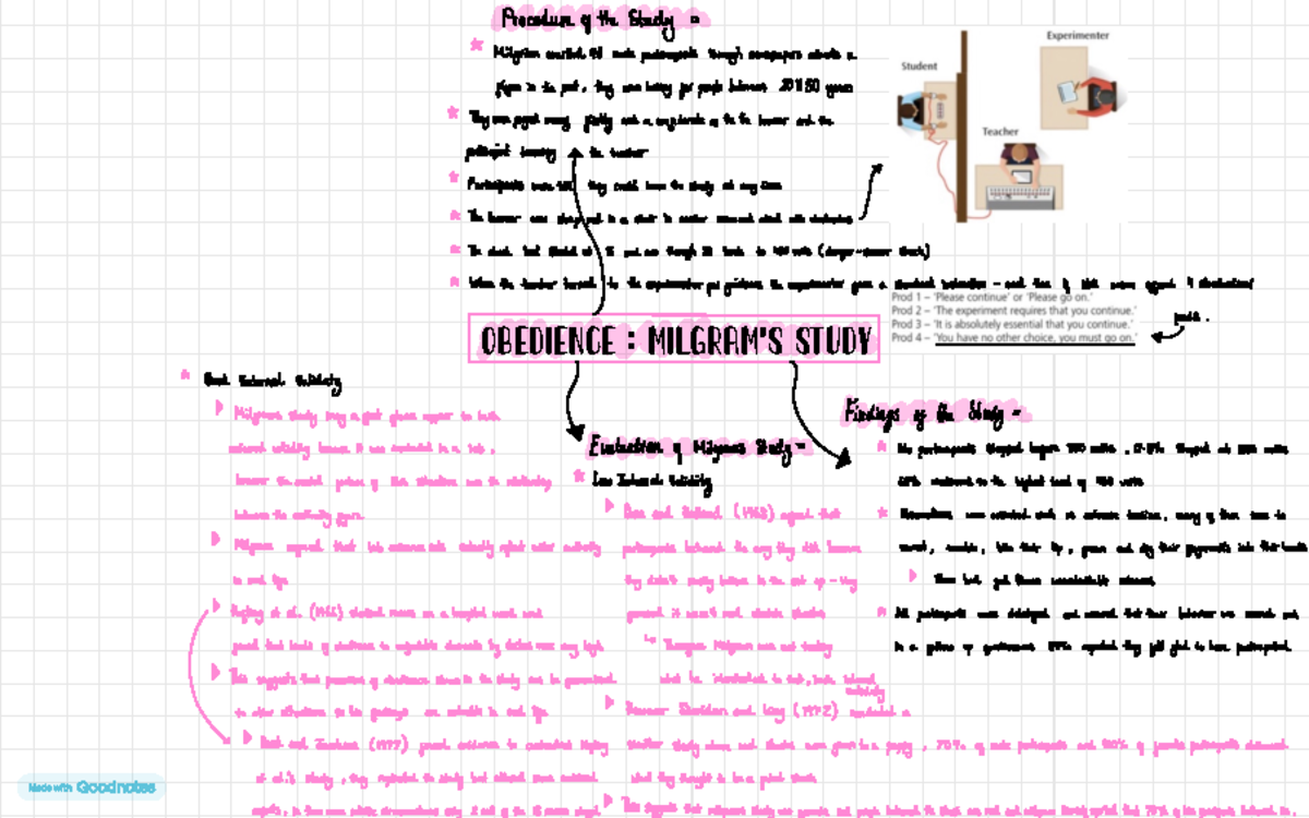 Psychology Mind Maps 4 - Mind Map - social influence - Obedience ...