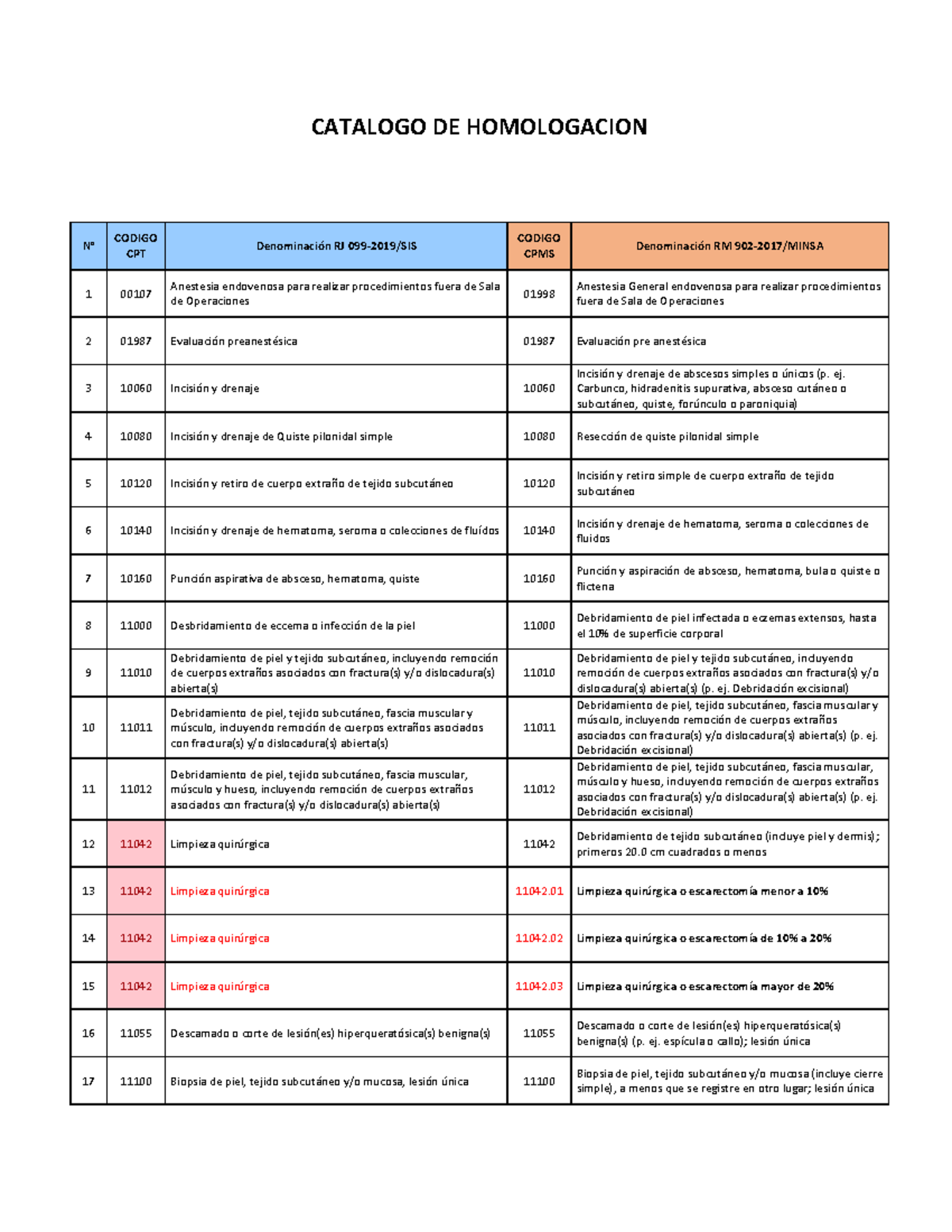 CPMS-CPT Homologacion - CATALOGO DE HOMOLOGACION N∞ CODIGO CPT ...