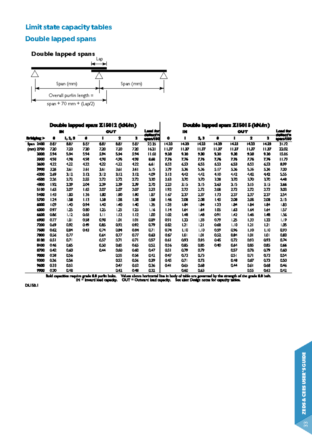 Limit State Capacity Tables for Double Lapped Spans (Zed Cees) - Studocu