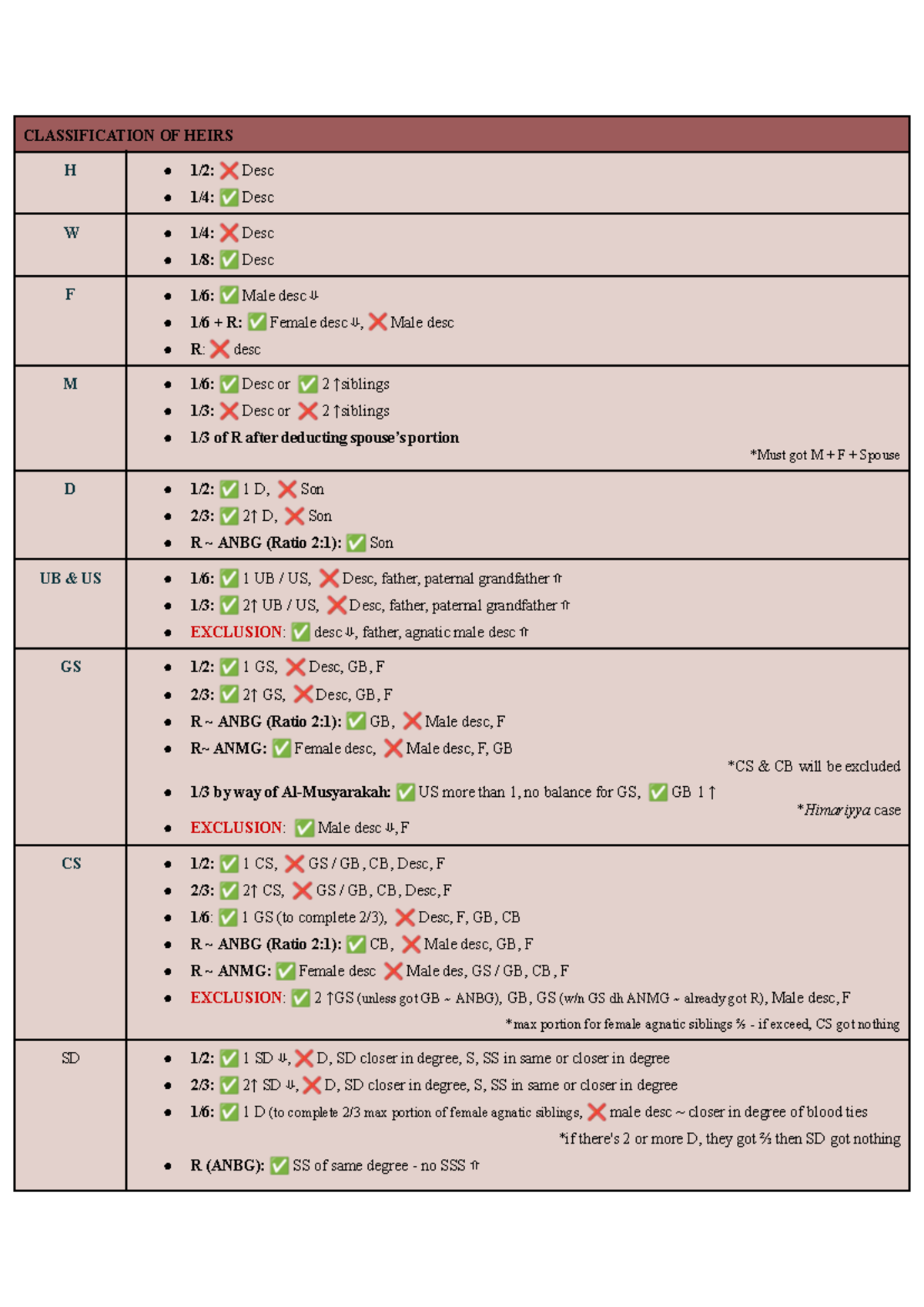 Classification of Legal Heirs: H W F M Analysis and Exclusions - Studocu