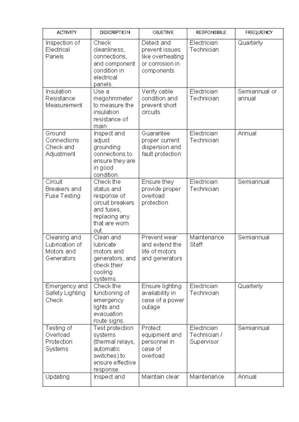 ACTIVITY Inspection of Electrical Panels - Maintenance Checklist - Studocu