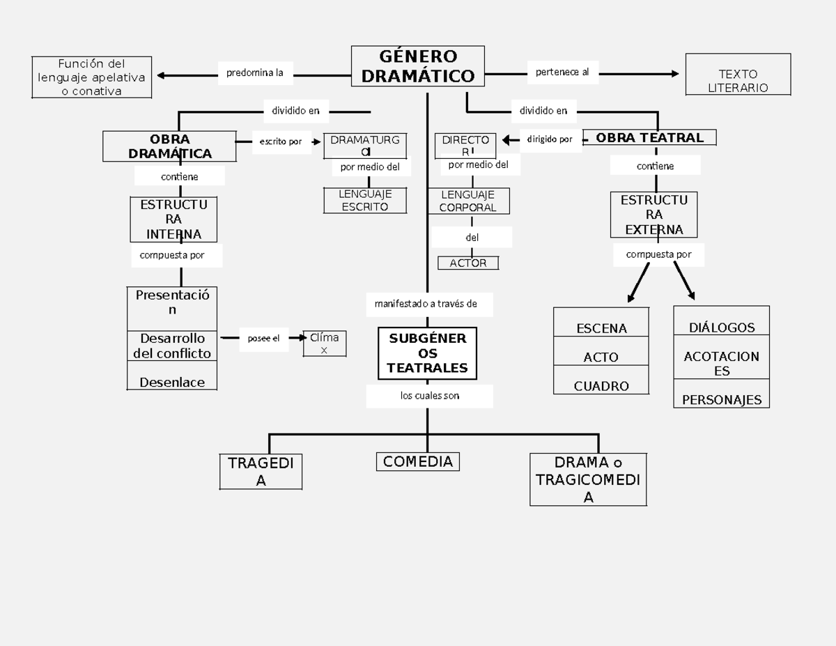 Mapa conceptual del Genero Dramatico - predomina la pertenece al dividido en contiene compuesta ...
