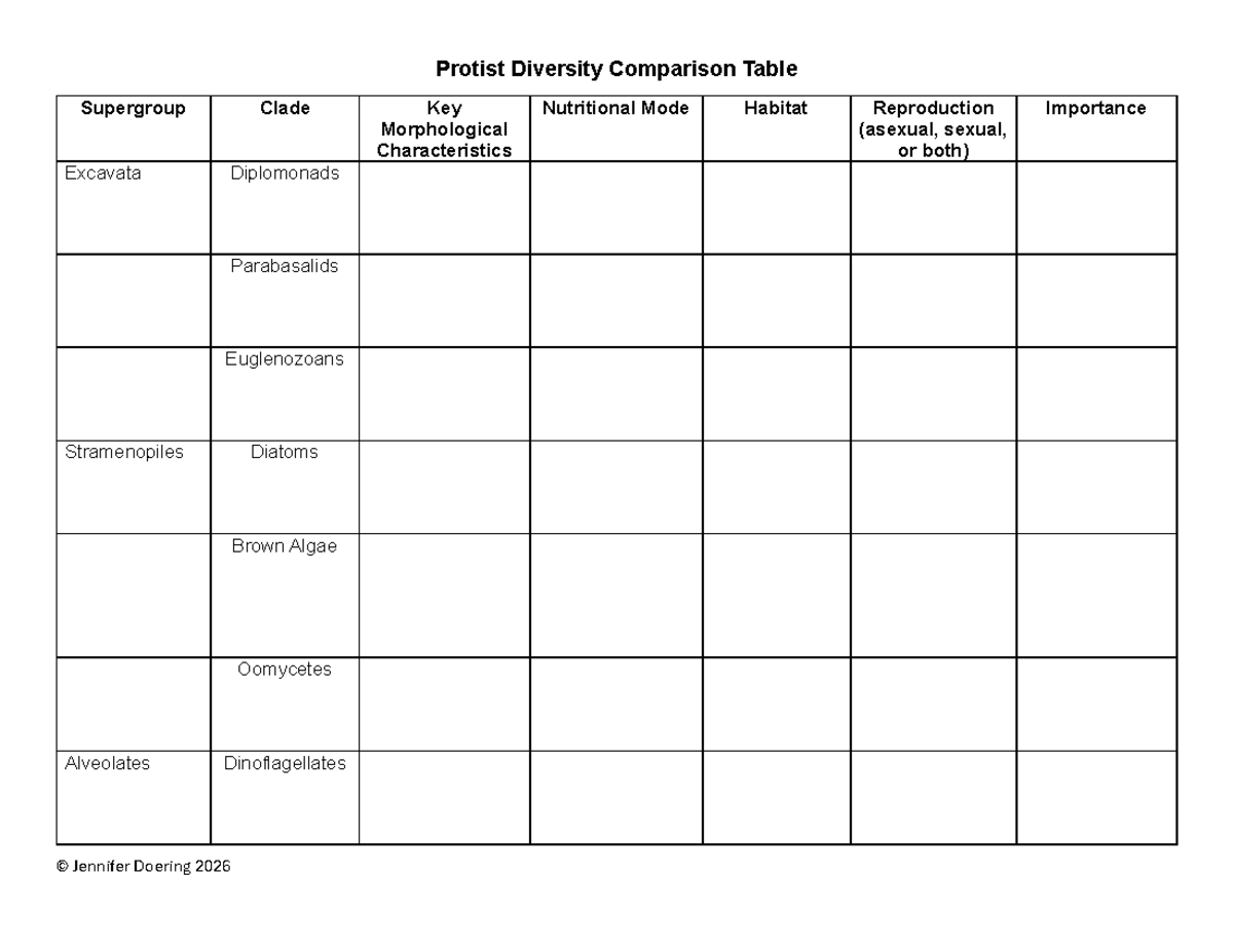 Topic 12 Protist Diversity Comparison Table - BIOL 1030 - © Jennifer ...