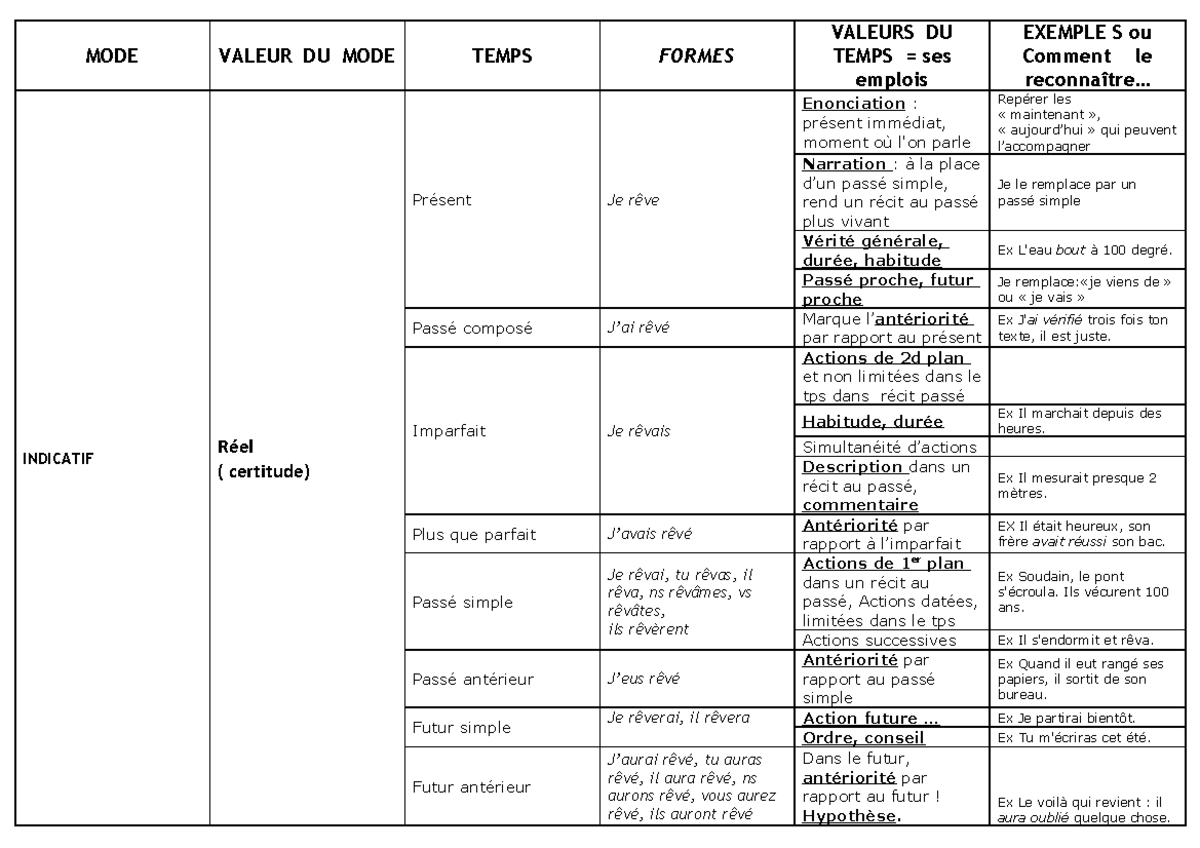 Tableau des Conjugaisons des Valeurs et Temps (Français) - Studocu