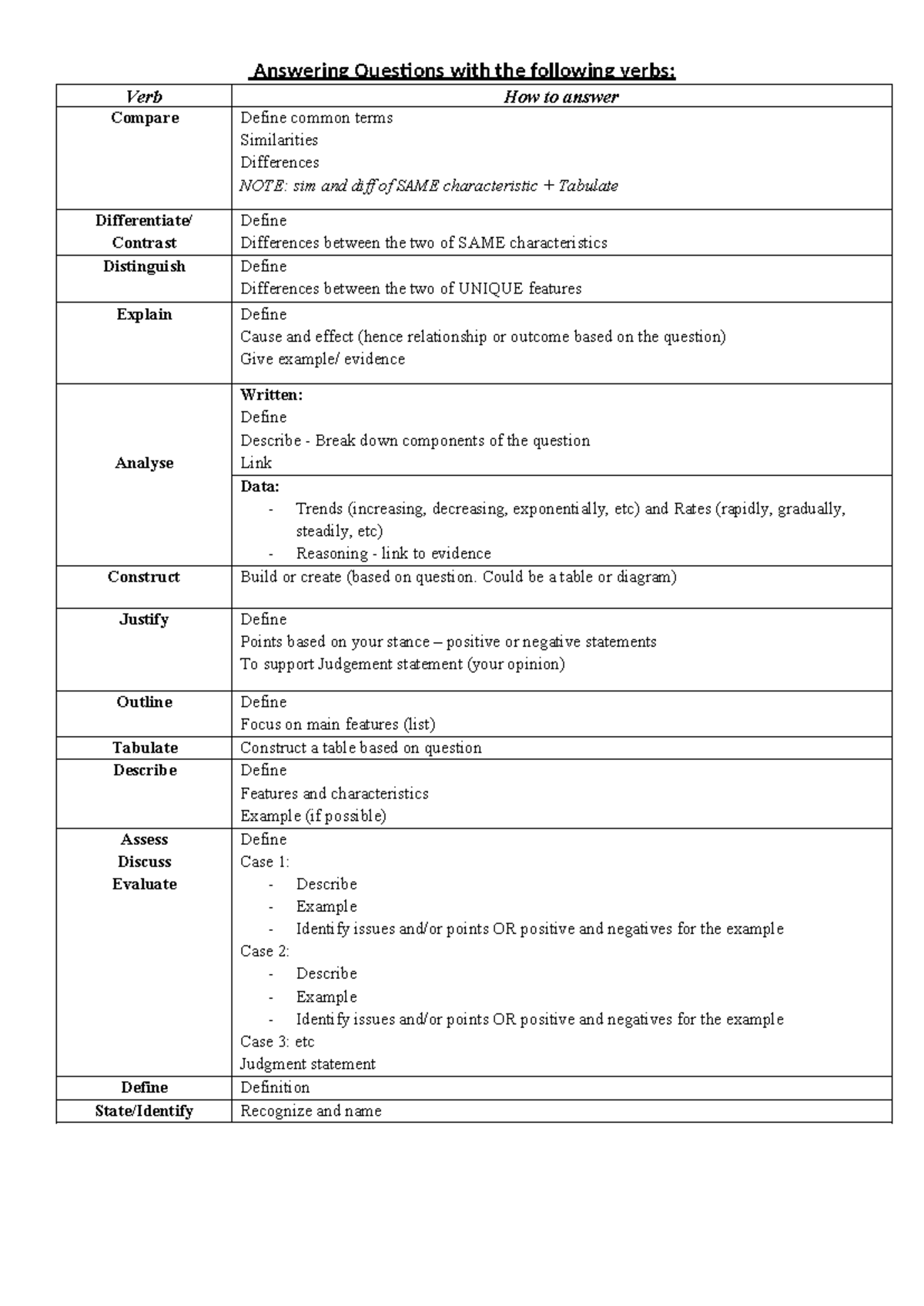 Answering Questions with Verbs: Compare, Contrast, Explain, Analyse ...