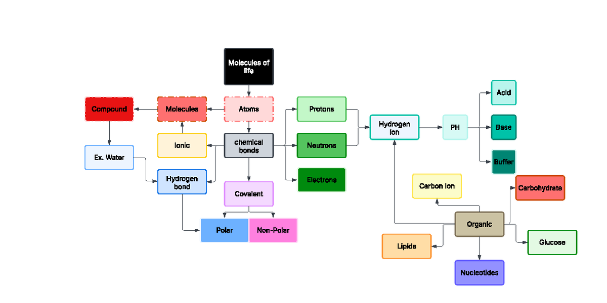 Chapter 2 Mind map - Concept map - BIO 189 - Molecules of life Atoms ...