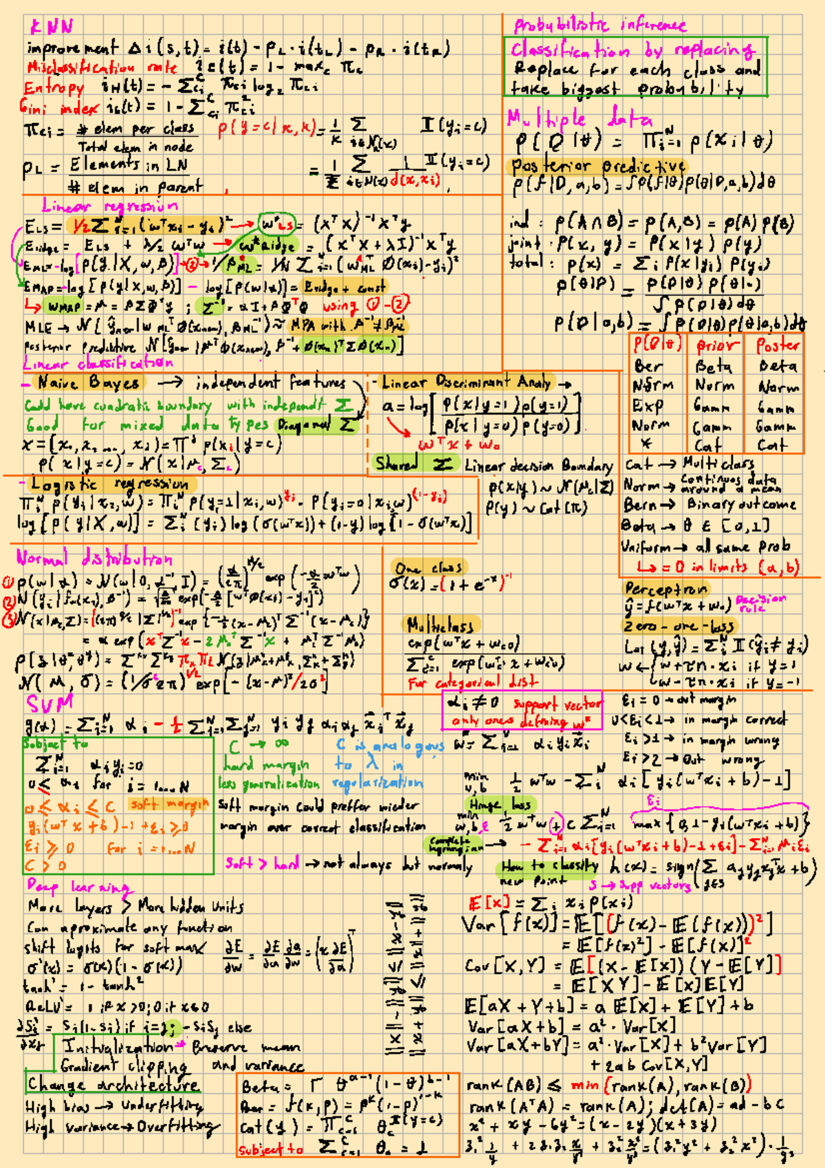 KNN Probabilistic Inference Cheat Sheet for D Classification - Studocu