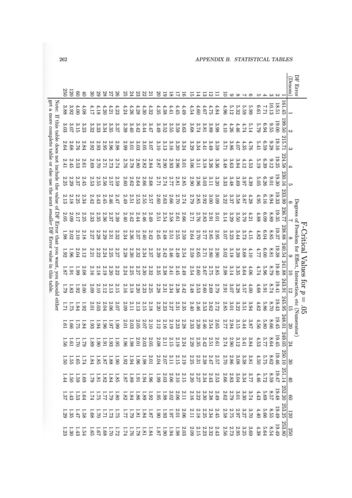F-Table for p