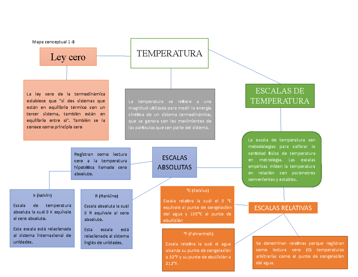 Mapa conceptual 1-8: Ley Cero de la Termodinámica y Escalas de ...
