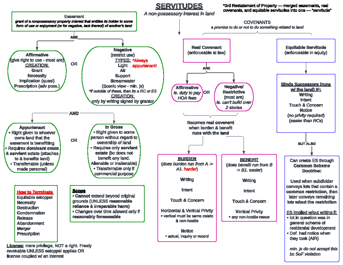 Property II - Servitudes Overview and Easement Chart - Studocu