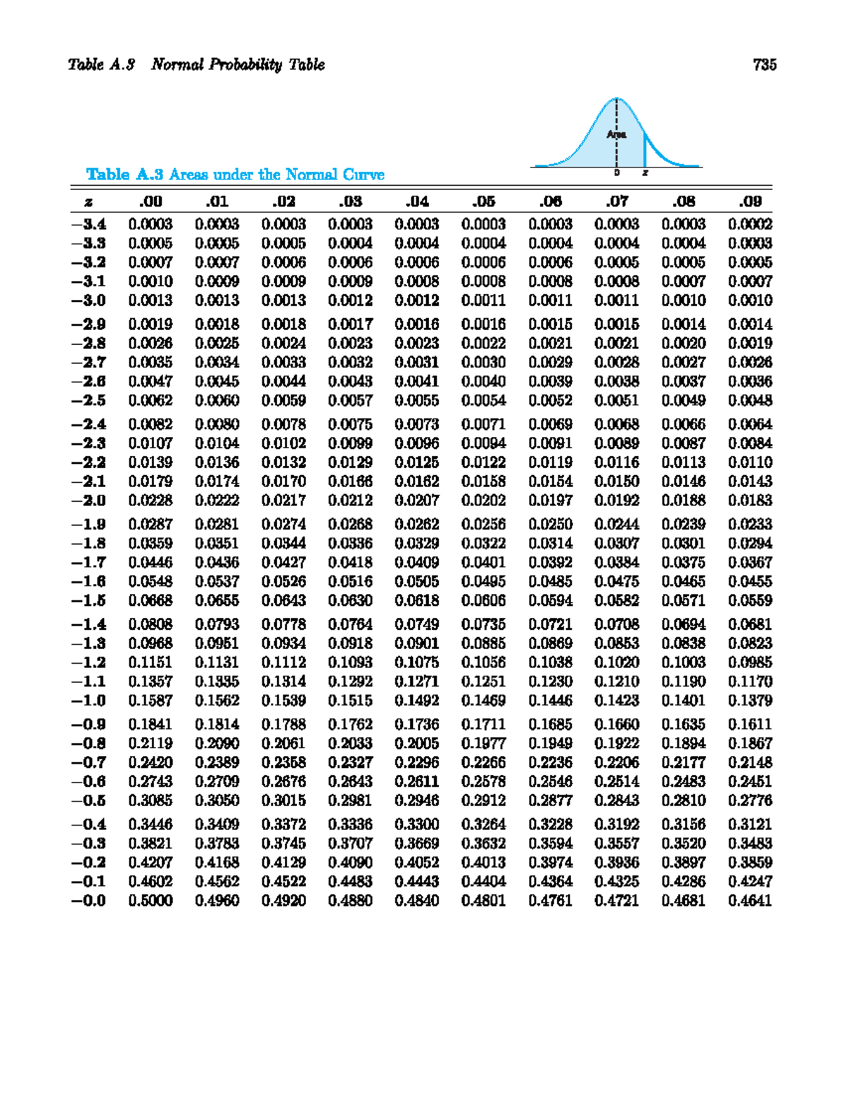 Z-table - Table A Normal Probability Table 735 Area Table A Areas under ...