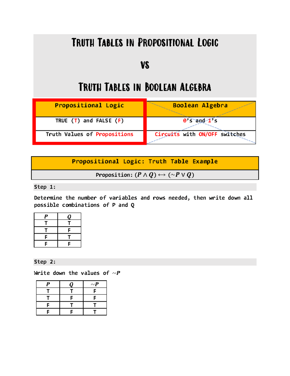 Truth Tables in Propositional Logic vs Boolean Algebra - CM 101 - Studocu