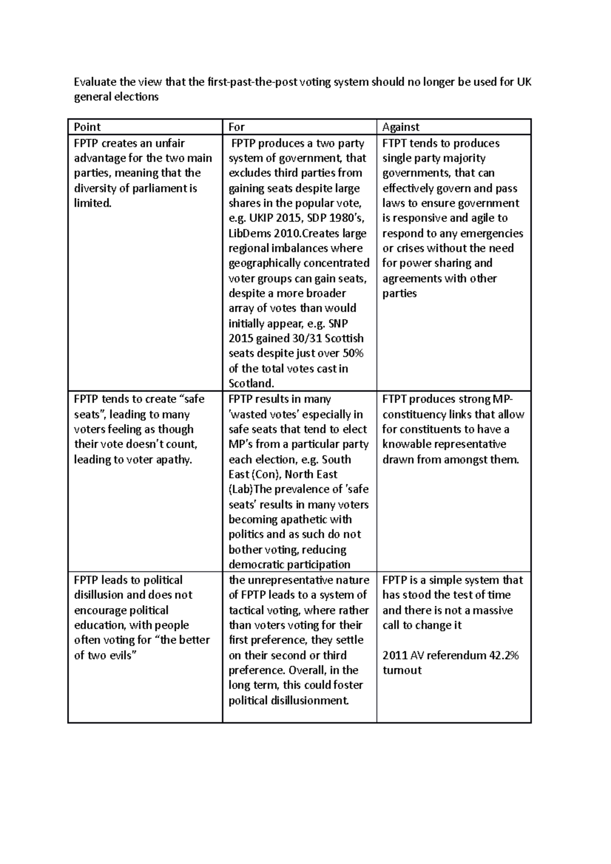 FPTP - Evaluating the First-Past-the-Post Voting System - Studocu
