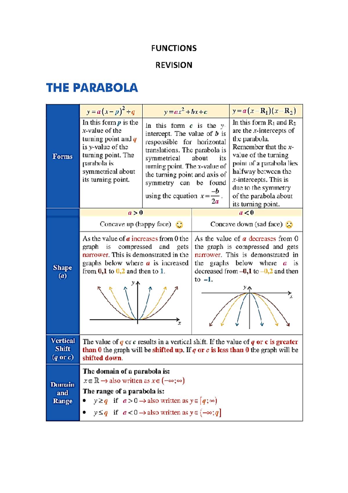 Functions Revision Notes: Key Concepts and Theories - Studocu