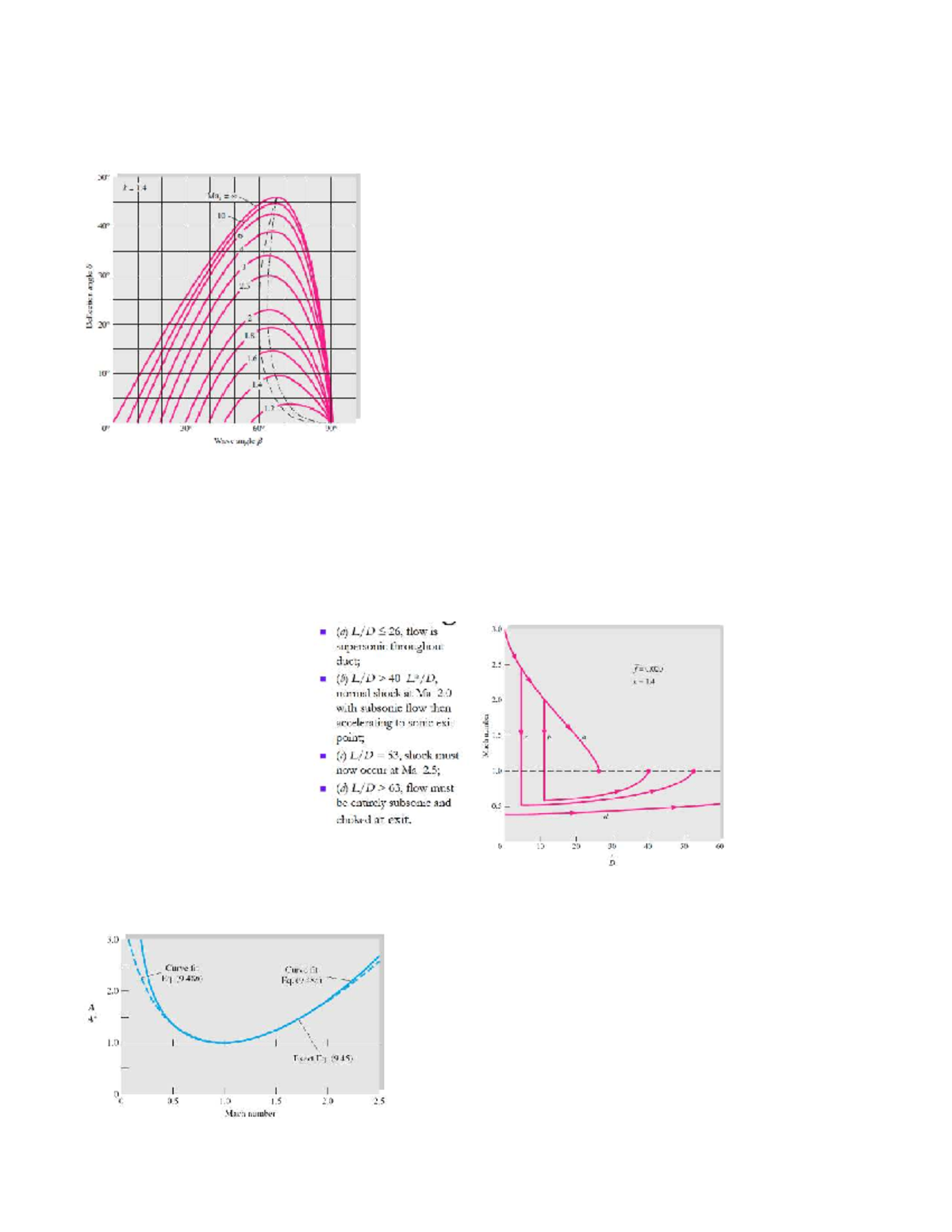 Fluid Mech. Graph Notes: Deflection Angles & Shock Waves Analysis - Studocu