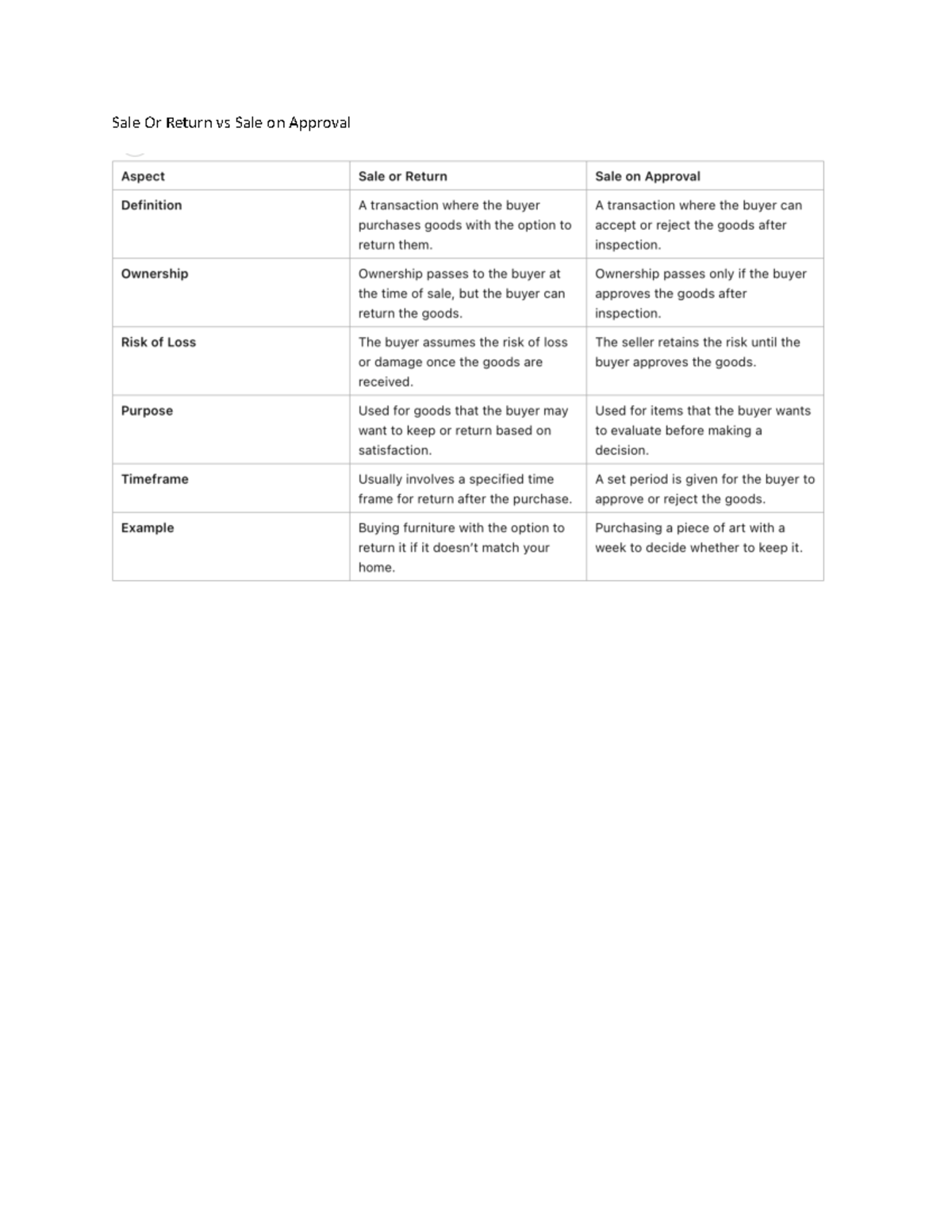 Comparison of Sale or Return vs Sale on Approval - Studocu