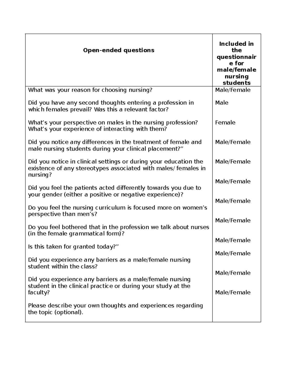 Questionnaire- Table - This will guide those researchers who wants to ...