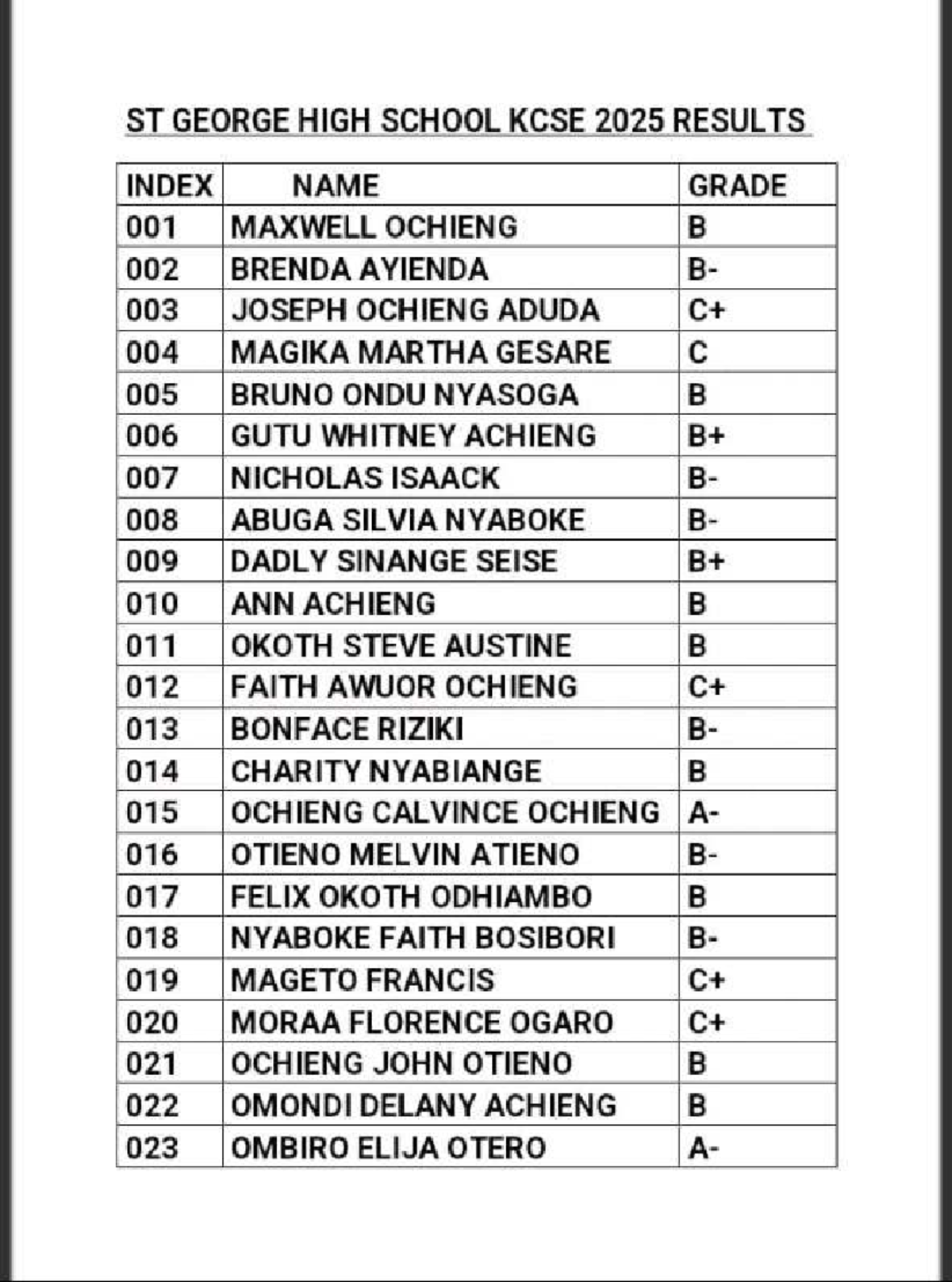 ST GEORGE HIGH SCHOOL KCSE 2025 RESULTS INDEX - Studocu