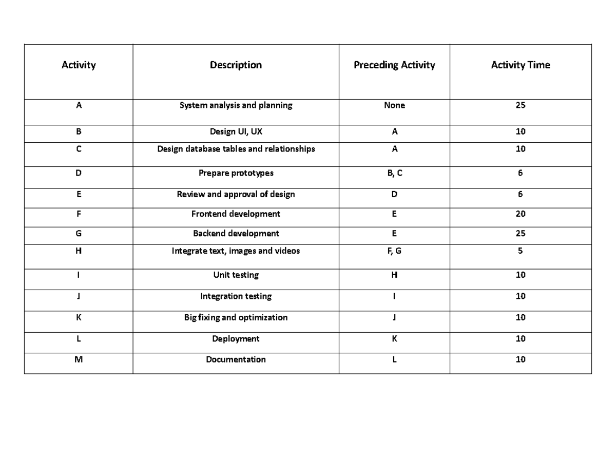 Network information - Activity Description Preceding Activity Activity ...