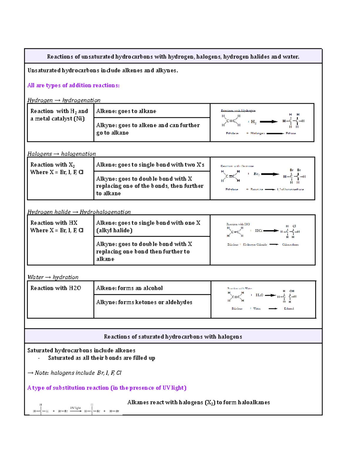 Chemistry Flow Charts: Reactions of Unsaturated Hydrocarbons - Studocu