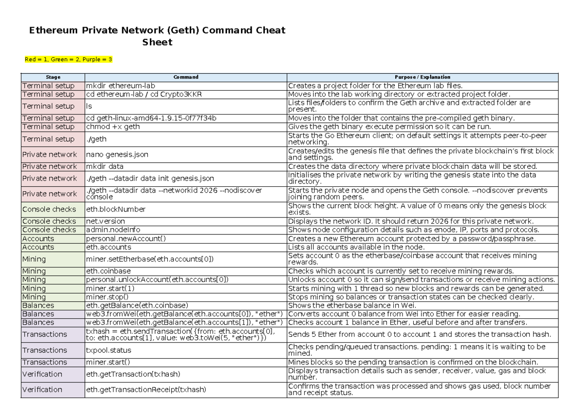 Ethereum Geth Commands Cheat Sheet for Private Network Setup - Studocu