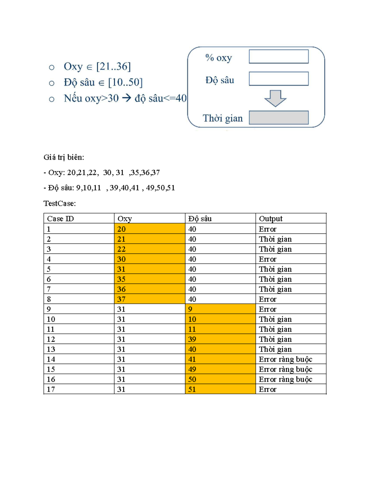 Giá trị biên CD3: Phân tích và Kết quả TestCase - Studocu